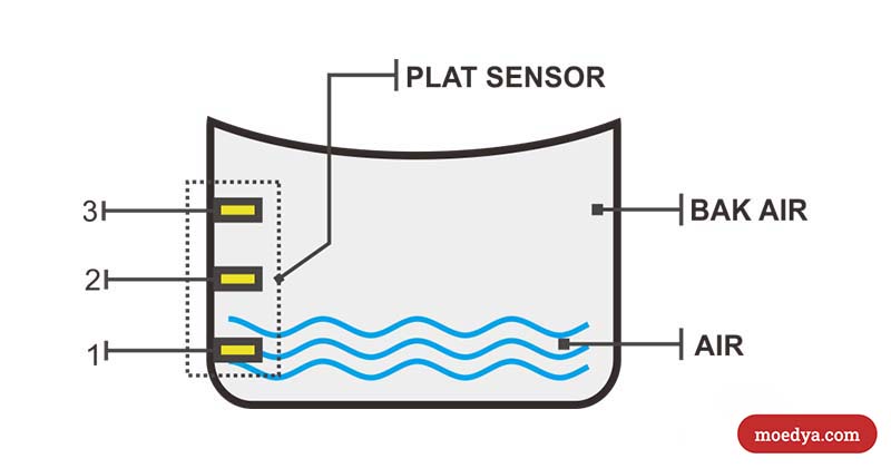 Membuat Rangkaian Pengisian Bak Air Otomatis Pada Pompa Air - Moedya